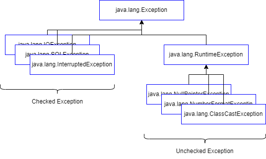 Java 기본 - 예외, 예외 처리 | Lojin's Developments